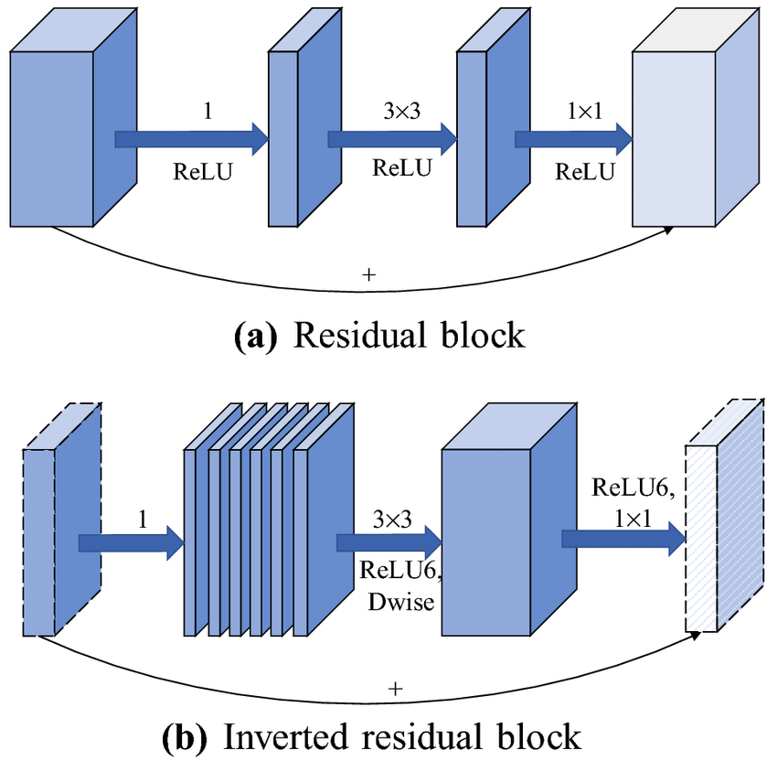 Introducing the Inverted Residual Block - Maltes ML Blog | Maltes Blog